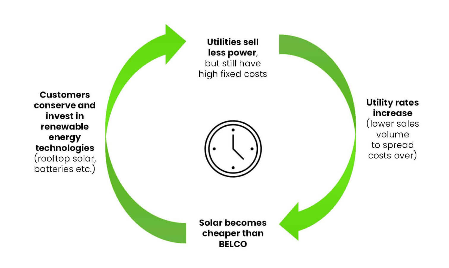 Utility Death Spiral Belco